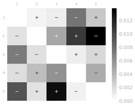 Python How To Set Heatmap To Grayscale And Annotate With A Mask Stack Overflow