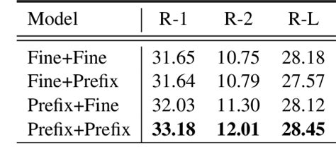 Table 2 From Few Shot Query Oriented Summarization With Prefix Merging