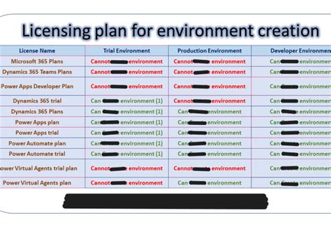 How To Restrict Users From Creating New Environments In Powe