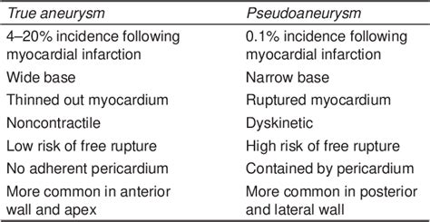 Pseudoaneurysm Vs Aneurysm