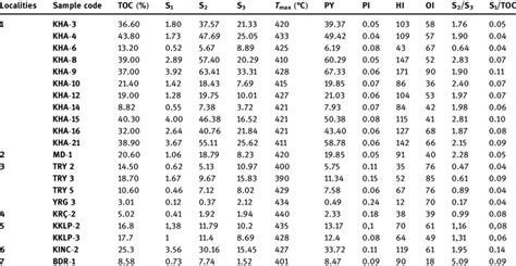 toc rock eval pyrolysis results of carbonaceous rocks download