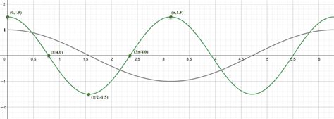 Graph One Cycle Of The Function Gtheta15 Cos 2 Theta Quizlet