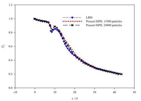 Comparison Between Present Isph Simulation And Lbm Simulation Presented Download Scientific