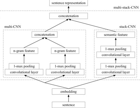Network Architecture Of Multi Stack Cnn Download Scientific Diagram