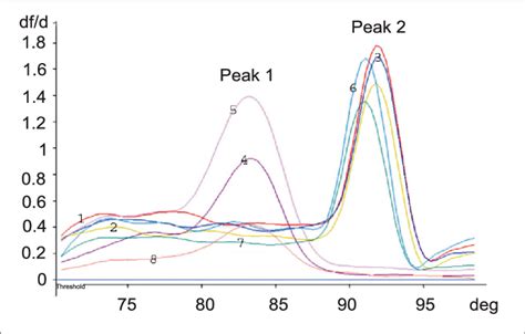 Melting Curve Analysis Of Amplification Products Of Samples From Two