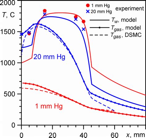 The Temperature Profile Of The Tube Wall Tw And The Gas Flowing Inside