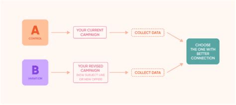 A Beginner S Guide To Hypothesis Experimentation In Ecommerce