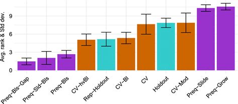 Average Rank And Respective Standard Deviation Of Each Estimation