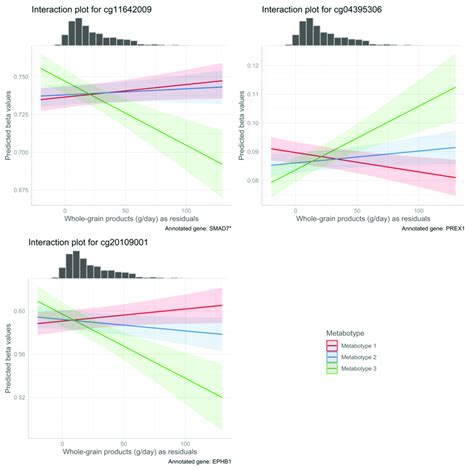 Interaction Plot Of Whole Grain Product Intake Residuals Metabotype
