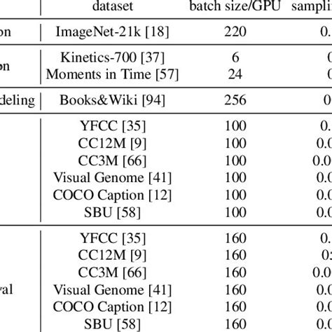 Tasks And Datasets Used For Our Pre Training Download Scientific Diagram