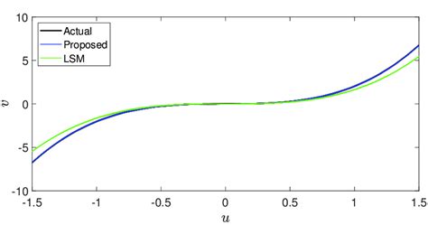 Comparison Of The Nonlinear Static Function For Example Download Scientific Diagram