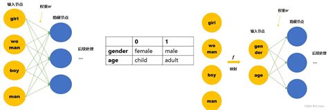 Embeding层与word2vec的区别？embedding与word2vec区别 Csdn博客