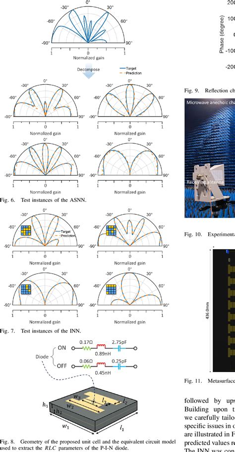 figure 11 from assembling reconfigurable intelligent metasurfaces with a synthetic neural