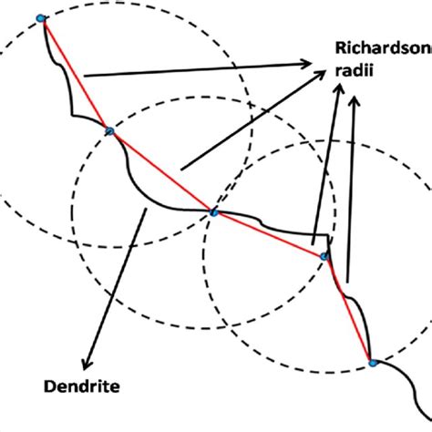 The Calculation Of The Fractal Dn And Ds Parameters Download