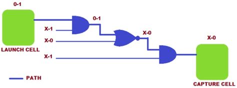 Guide To The Different Types Of Fault Models In Dft