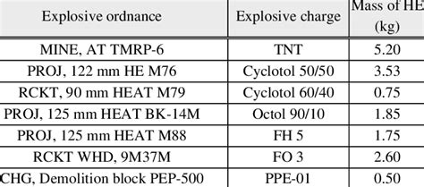 Typical Explosive Ordnance Containing Observed He Download Table