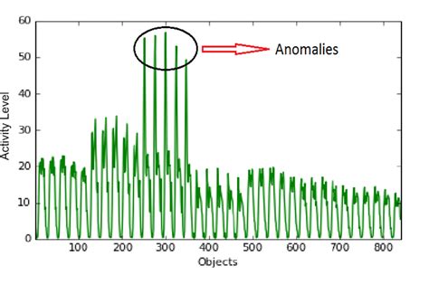 Anomaly Detection With Ground Truth Data Third Dataset Download Scientific Diagram