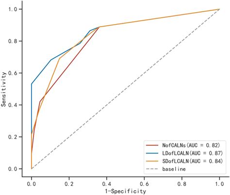Receiver Operating Curve Roc Curves Of The Risk Factors Caln Download Scientific Diagram