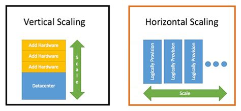 What Is Horizontal And Vertical Scaling In Cloud TechyBex