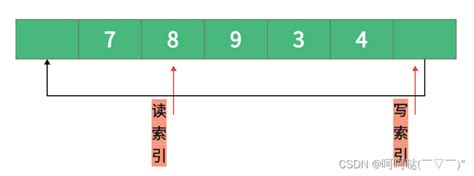 Ringbuffer 环形缓冲区 镜像指示位buff Ring Csdn博客