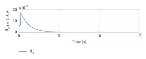Response Curves Of θii456 Download Scientific Diagram