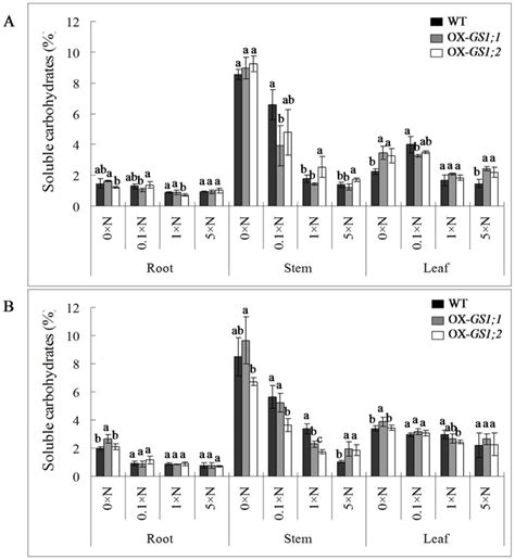 Values Are The Mean ± Sd From Three Biological Replications Using Three