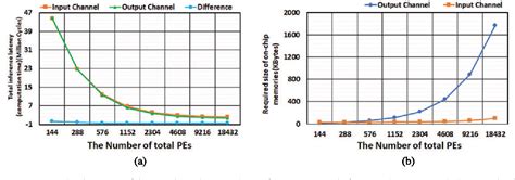 Figure 16 From Cnn Accelerator Using Proposed Diagonal Cyclic Array For