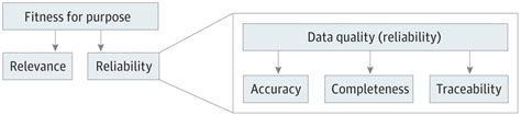 Implementing Accuracy Completeness And Traceability For Data Reliability Verantos