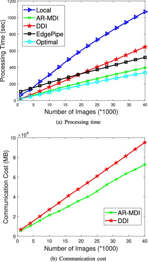 Figure 6 From Adaptive And Resilient Model Distributed Inference In