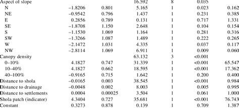 Summary Results Of The Logistic Regression Analysis Carried On Gis Data