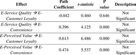 Direct Effect Hypothesis Testing Download Scientific Diagram