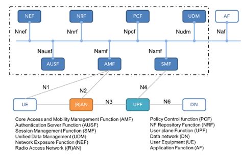 Why Virtualization Is Important For 5g Core Moniem Tech