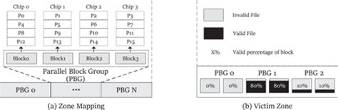 Optimizing Garbage Collection For Zns Ssds Via In Storage Data Migration And Address Remapping