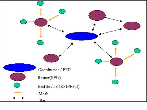 Tutorial Making The Right Zigbee Systems Design Choices Ee Times