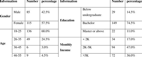 Descriptive Analysis Of The Sample Download Scientific Diagram