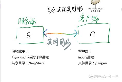 Linux系统inotify的原理和实时监控脚本编写 墨天轮