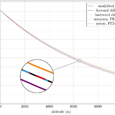 Numerical Solutions Of 8 Using Several Integration Schemes Download Scientific Diagram