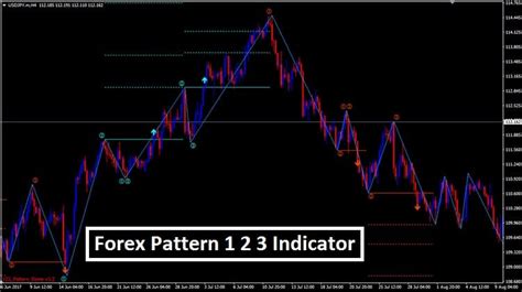 Forex Pattern Indicator MT Trend Following System