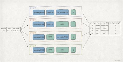 详解sql中groupings Sets 语句的功能和底层实现逻辑 知乎 详解sql中groupings Sets 语句的功能和底层实现逻辑 知乎
