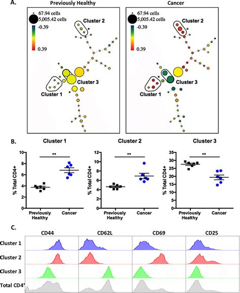 Spade Analysis Identifies Three Primary Clusters That Distinguish Cd4