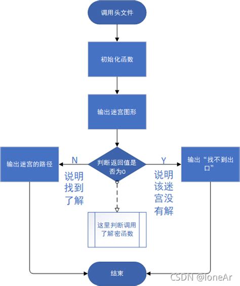 C语言老鼠走迷宫单路径算法详细讲解一个陷入迷宫的老鼠如何找到出口的问题。老鼠希望系统性地尝试所有的路径之后走出 Csdn博客 C语言老鼠走迷宫单路径算法详细讲解一个陷入迷宫的老鼠如何找到出口的问题。老鼠希望系统性地尝试所有的路径之后走出 Csdn博客