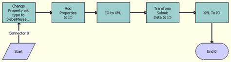 Siebel Innovation Pack 2016 Opa Process Submit Data Workflow