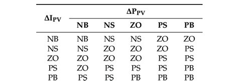 Rule Based Lookup Table Based On The Fuzzy Logic Download Scientific Diagram