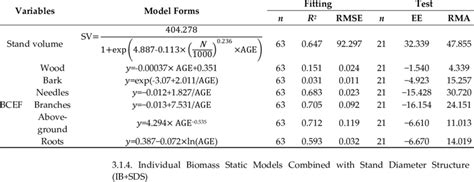 The Estimation Result Of The Svbcef Sv Is The Stand Volume N Is The
