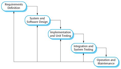 Software Engineering — Software Process And Software Process Models