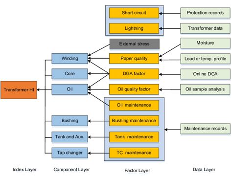 Framework Of Proposed Health Index Calculation Download Scientific