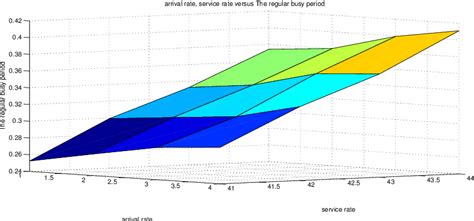 Figure 1 From The Analysis Of M M 1 Queue With Working Vacation In