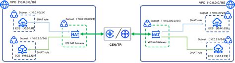 Scenarios Vpc Nat Gateway Nat Gateway Byteplus