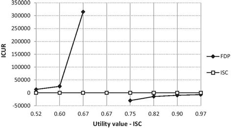 Sensitivity Analysis—utility Value Isc Czk 1 Usd 0048 As Of 17th