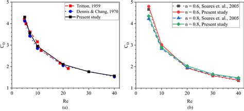 Mesh Generated Inside The Computational Domain A Magnified View B